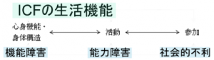 介護現場で使うICFとは？ICIDHの違いも分かりやすく解説！ | 介護のお仕事探しを応援するメディア┃ミラクス介護